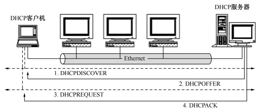 DHCP服务的工作原理